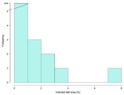 Histogram Showing The Distribution Of Leaf Rust Infections Based On 532 Download Scientific
