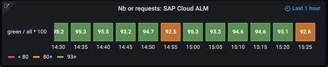 Sap Alm Analytics Sap Cloud Alm Real User Monitor Sap Community