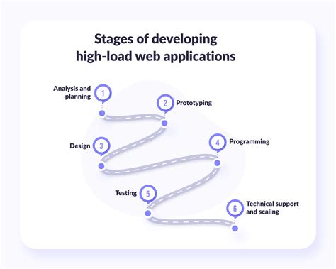 Development Of High Load Fintech Applications Geniusee
