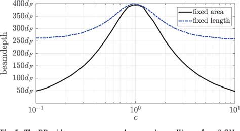 figure 1 from beam depth analysis for large rectangular arrays