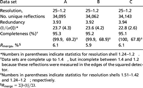 Diffraction Data Statistics Hewl Download Table