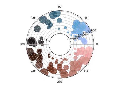 Matplotlib 133 Polar Axis（極座標軸）での散布図 サボテンパイソン