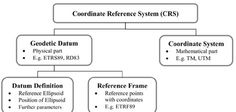 Components Of A Locational Coordinate Reference System Crs In The