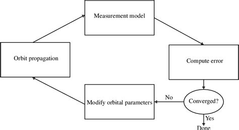 Figure 1 From A Software Defined Radio Based Method For Accurate Frequency Estimation For Space