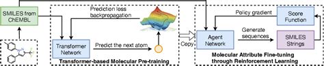 Figure 1 From Molecular De Novo Design Through Transformer Based Reinforcement Learning