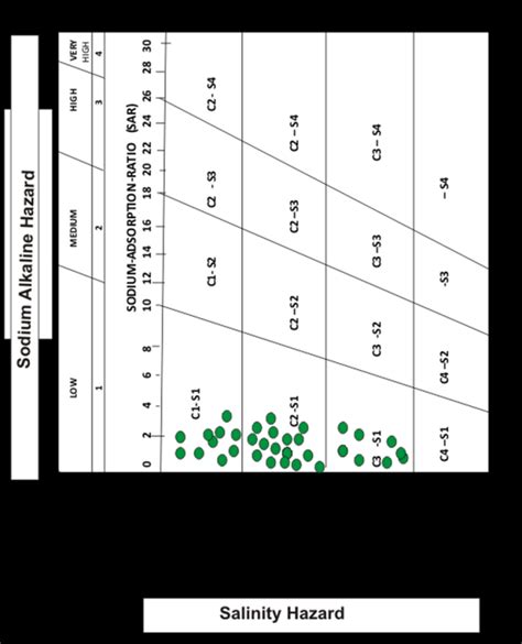 Plot Of Sar And Ec On Ussl Salinity Chart Ussl 1954 Download