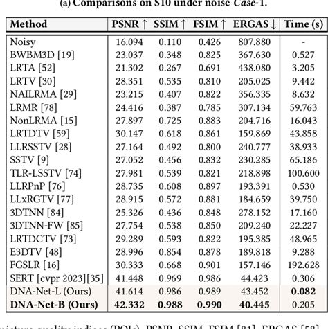 Table 1 From Degradation Noise Aware Deep Unfolding Transformer For