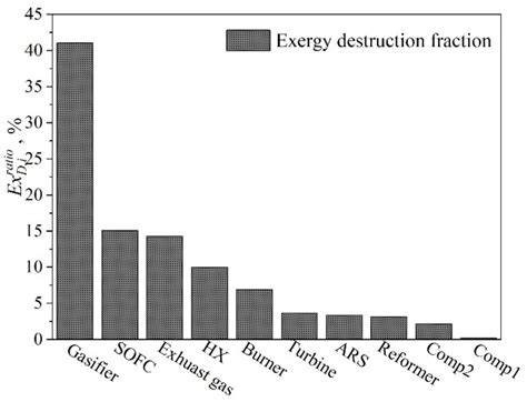 Entropy Free Full Text Thermodynamic Analysis Of A Solid Oxide Fuel Cell Based Combined