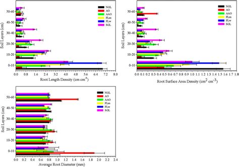 Root Image Analysis Root Length Density Root Surface Area And Download Scientific Diagram