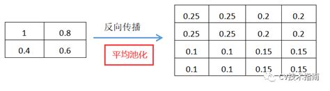 转载系列：池化技术总结 无重叠最大池化 csdn博客