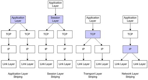 Different Bandwidth Aggregation Approaches Download Scientific Diagram