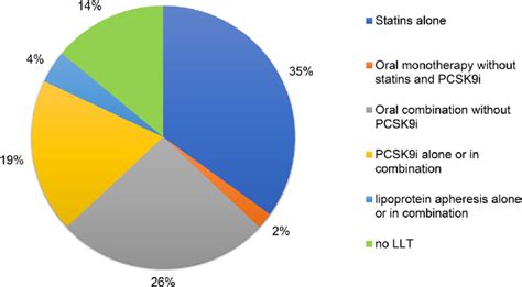 Lipid Lowering Therapy Llt Of Patients With Fh At The Time Of Study