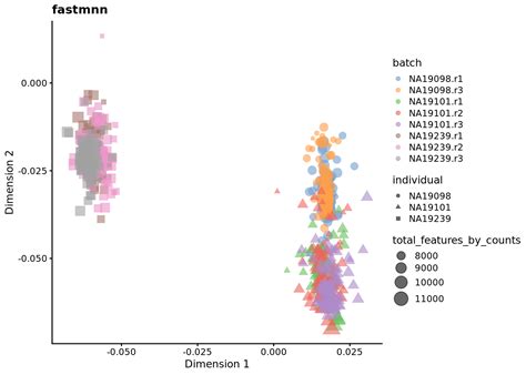 Normalization Confounders And Batch Correction Analysis Of Single Cell RNA Seq Data