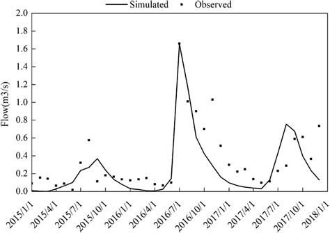 Simulated And Observed Monthly Flow Download Scientific Diagram
