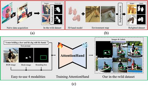 논문 리뷰 Attentionhand Text Driven Controllable Hand Image Generation For 3d Hand Reconstruction