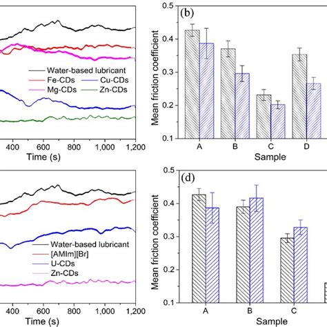 A Friction Coefficient Curves B Mean Friction Coefficient And Wear Download Scientific