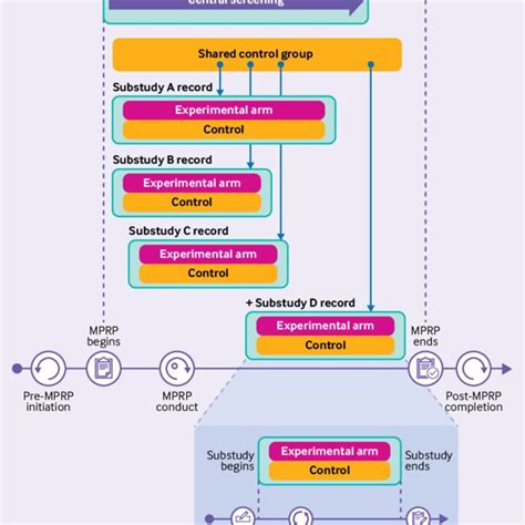 Schematic Of A Fictional Master Protocol Research Program Mprp