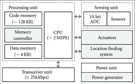 Reference Hardware Platform Architecture Of A Sensor Node Download