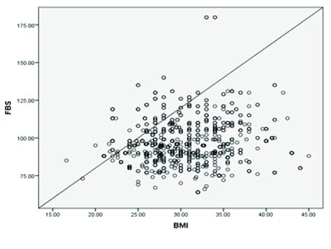 Pearson Correlation Of Fasting Level And Body Mass Index Parameters Of