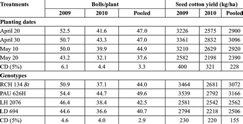 Effect Of Planting Dates And Genotypes On Cotton Yield And Yield