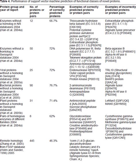 Performance Of Support Vector Machine Prediction Of Functional Classes Download Scientific