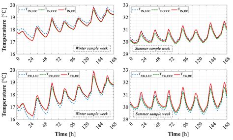 Building Energy Performance Analysis An Experimental Validation Of An In House Dynamic