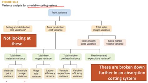 Standard Costing And Variance Analysis Flashcards Quizlet