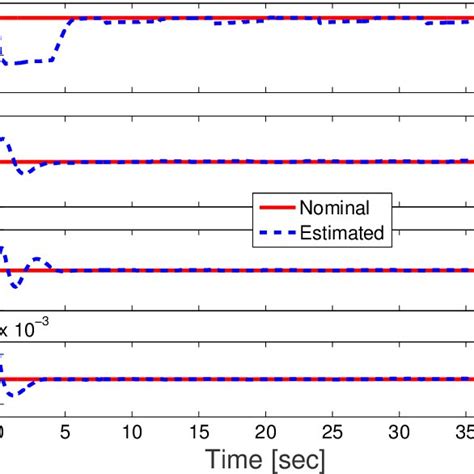Uncertainty On A Measured Analog Signal Due To Sampling And