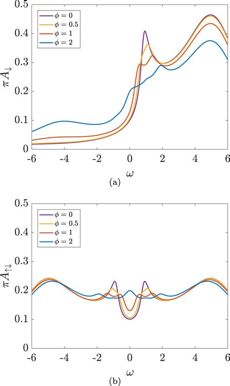 Nonequilibrium Spin Resolved A And Total B Impurity Spectral