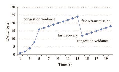 The Congestion Control Algorithm Of Tcp Download Scientific Diagram