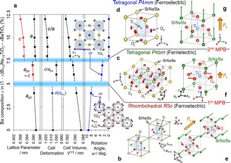 Composition Driven Structure Evolution A Lattice Parameters Cell