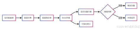 【doris基础】apache Doris业务场景全解析：从实时数仓到olap分析的完美选择doris实时数仓 Csdn博客