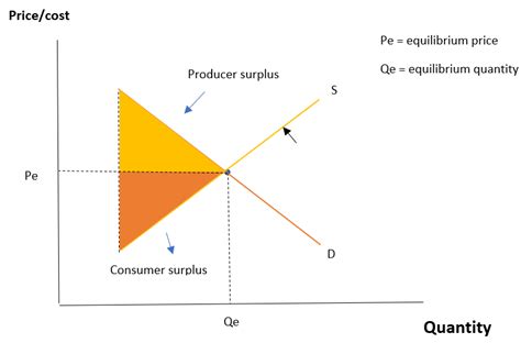 Explain Using Appropriate Diagrams And Examples Why Social Quizlet