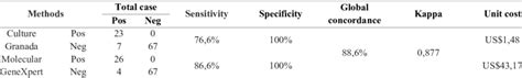 Comparison Between Culture And PCR As Diagnostic Methods For GBS Download Scientific Diagram
