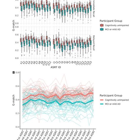 Adherence And Task Performance Heat Map For Generalized Match G Match Download Scientific