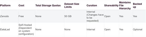 data sharing platforms — ubc dynamic brain circuits cluster whitepaper