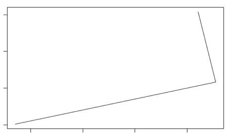 R Lines Function Is Not Connecting The Actual Points In The Graph Stack Overflow