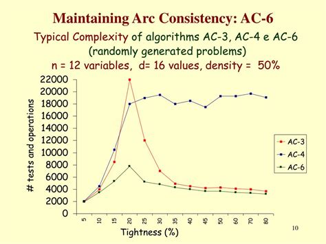Ppt Maintaining Arc Consistency Ac 6 Powerpoint Presentation Free Download Id5126042