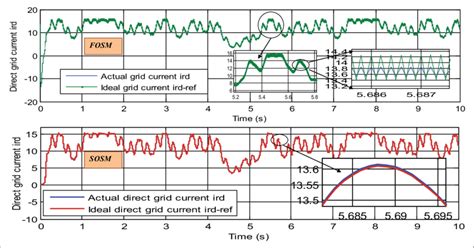 Direct Current Component Injected Into The Grid Download Scientific