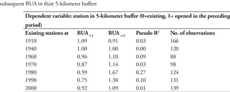 Results Of Seven Binomial Logit Models For Predicting The Opening Of Download Table