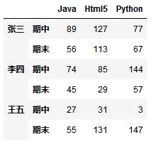 python中多层索引的创建取值和排序 python对具有多层索引的数据表格排序 CSDN博客