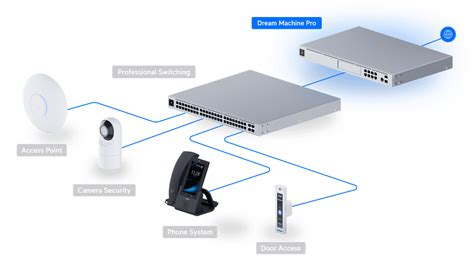 Unifi Dream Machine Pro Tech Specs