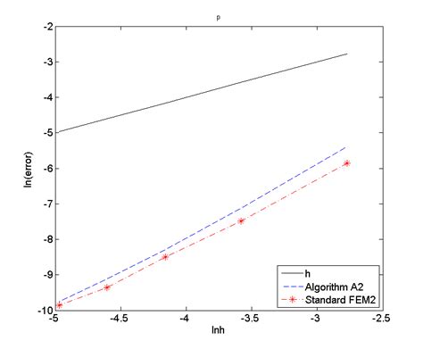 Errors Of Approximate Solutions Download Scientific Diagram