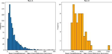 Figure 1 From Summqa At Mediqa Chat 2023 In Context Learning With Gpt 4 For Medical