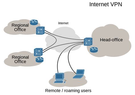 Vpnvirtual Private Network 가상 사설망이란 Yoonmin Lee