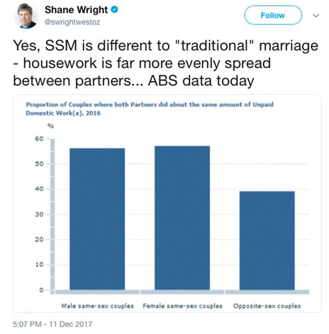 When Same Sex Couples Move In Together Housework Is Evenly Shared Why Is It So Different For