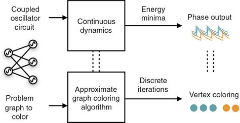 overview of the proposed graph coloring system using coupled vo2