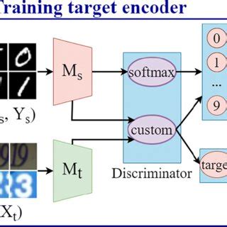 Examples Of Images From Different Datasets A Some Digit Images From Download Scientific