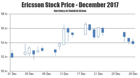 Php Candlestick Charts And Graphs Canvasjs