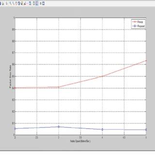 Genetic Algorithm Output Showing The Effectiveness Of Optimized QOS